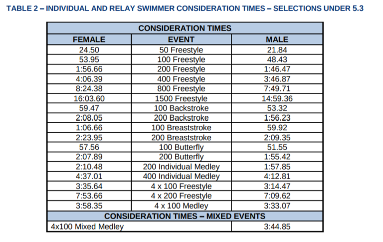 2019 British Swimming Championships - Selection Policy Outline