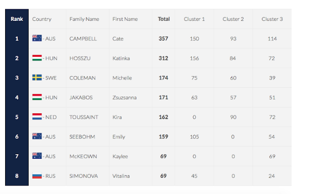 FINA WC Cate Campbell E Vladimir Morozov Vincono La Classifica Overall FINA WC Cate Campbell E Vladimir Morozov Vincono La Classifica Overall