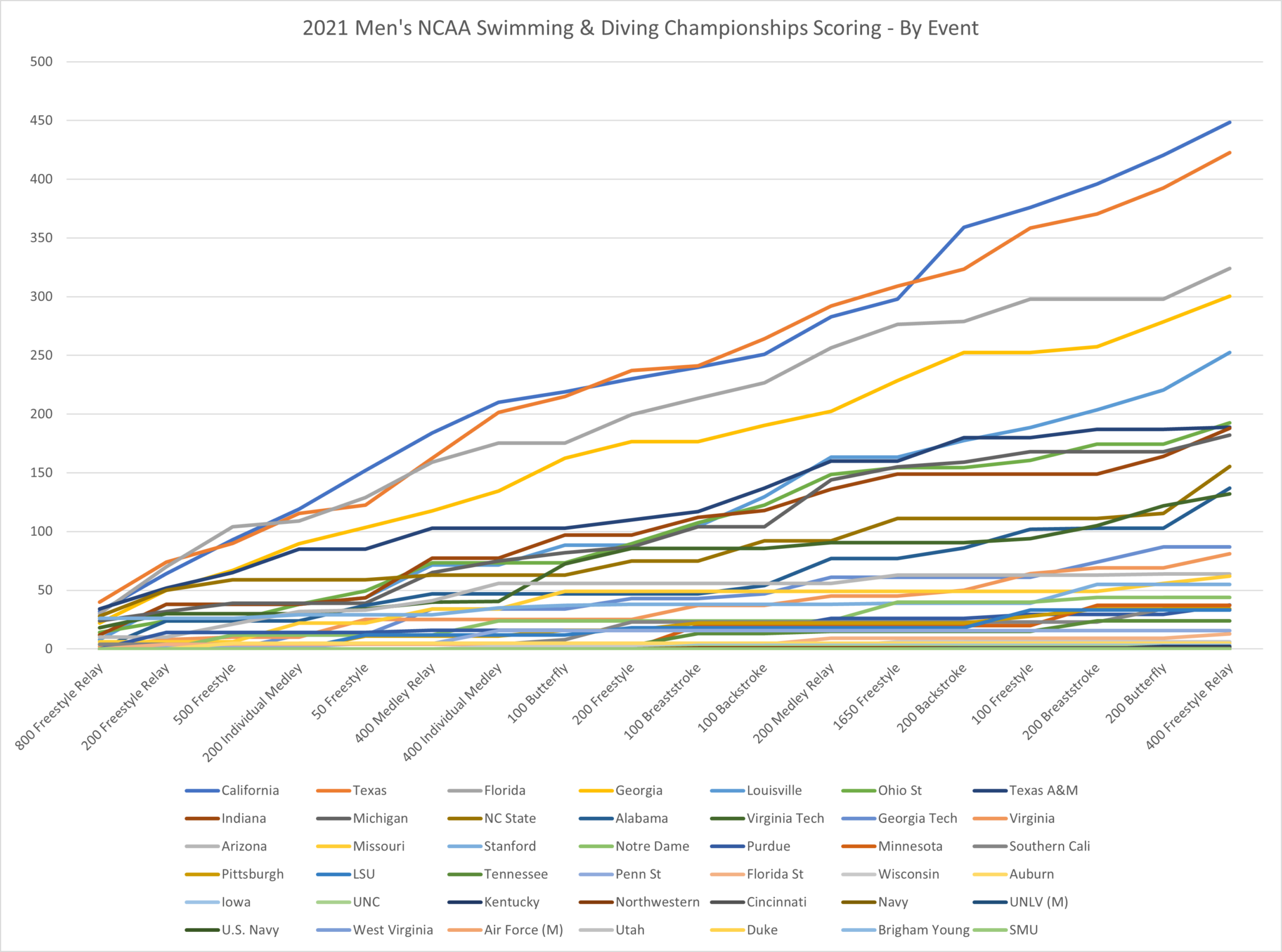 NCAA Men's Swimming & Diving Championships: Scoring Cheat Sheet