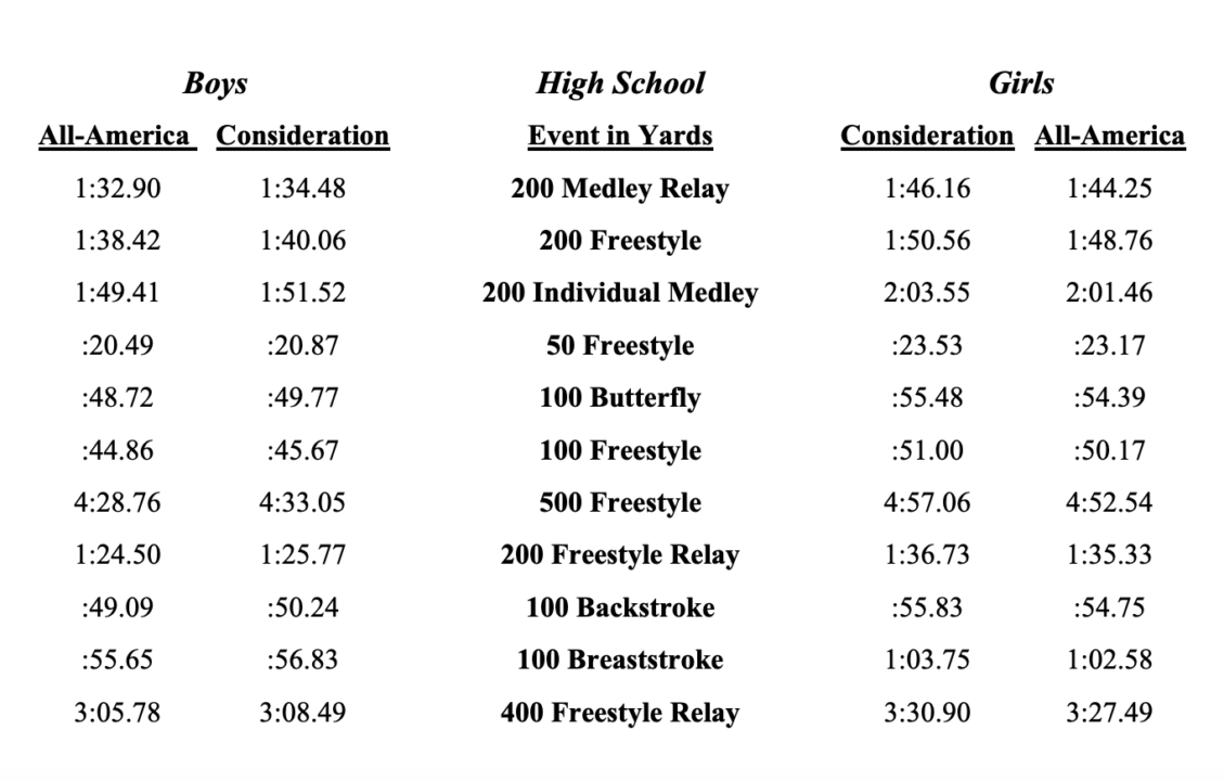 2022-2023 NISCA All-America Time Standards Released