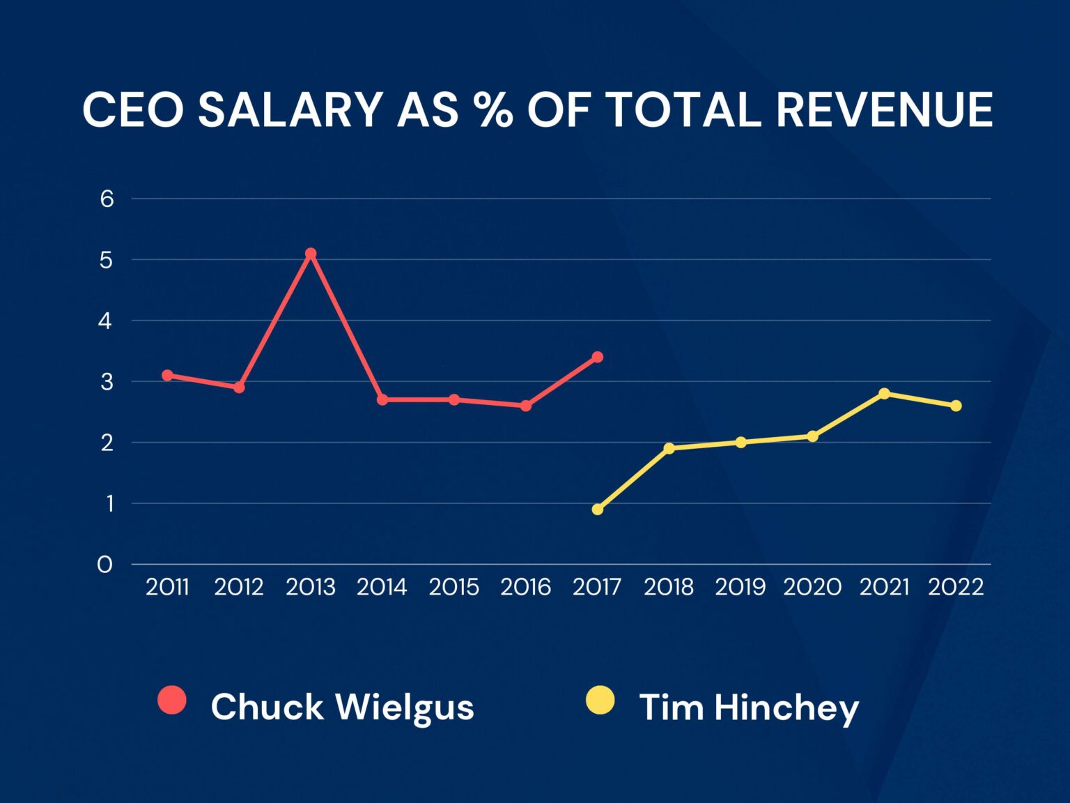 How Does USA Swimming CEO Tim Hinchey's 2022 Salary Stack Up Against ...