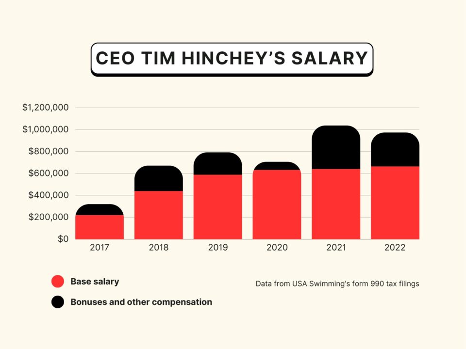 How Does USA Swimming CEO Tim Hinchey's 2022 Salary Stack Up Against ...