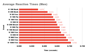 2024 U.S. Olympic Trials: Reaction Time Analysis