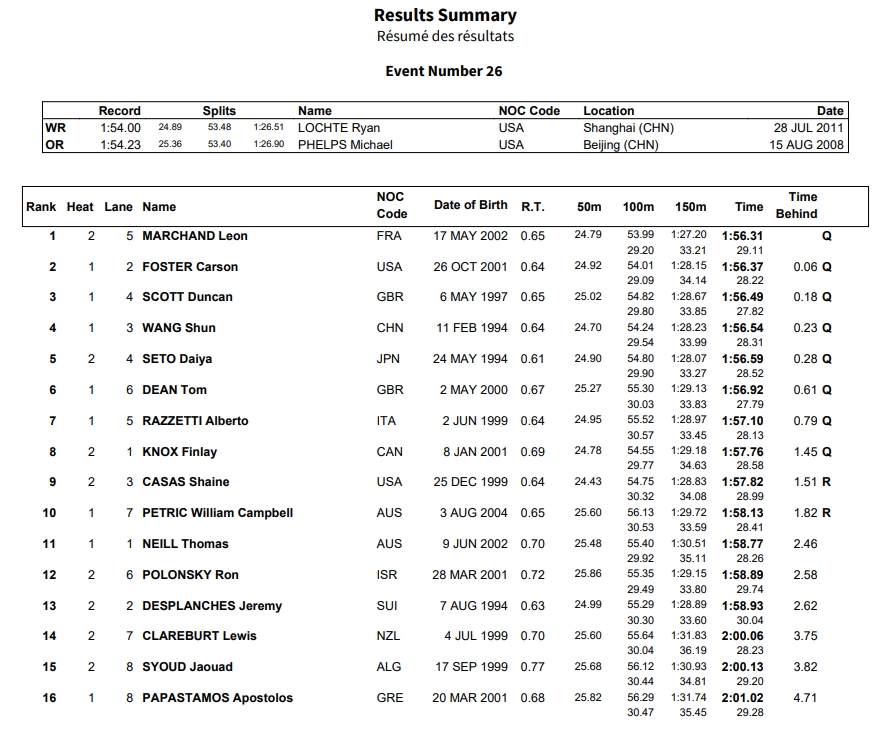2024 Paris Olympics: Day 6 Finals Live Recap