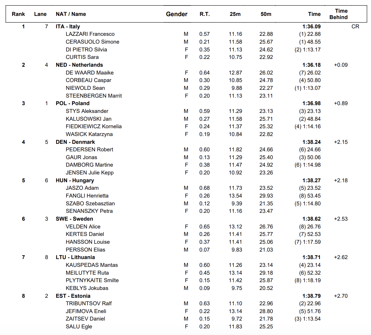 Poland Sets Another Relay NR; Hungary, Lithuania & Estonia Also Break ...