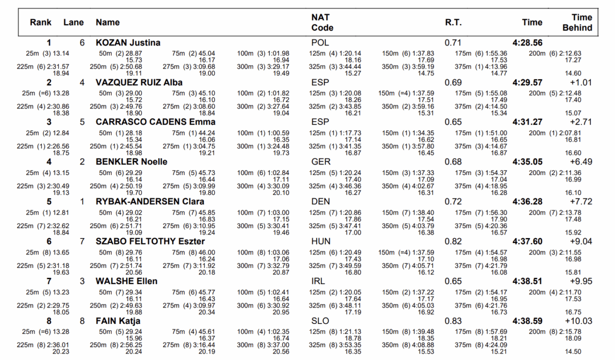Justina Kozan Tops Women's 400 IM Podium With New Polish Record