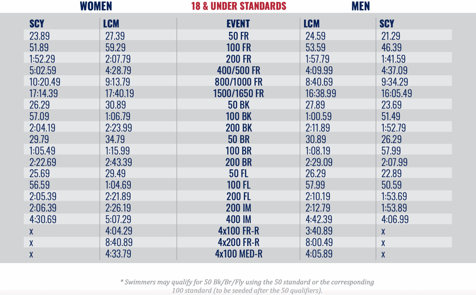 USA Swimming Announces Five Sites For 2026 Futures Championships